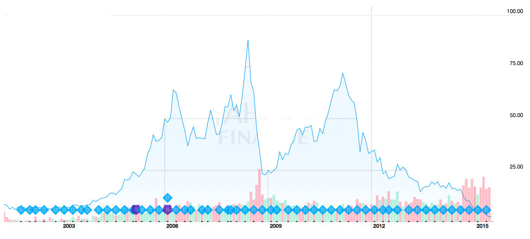 Mining industry decline